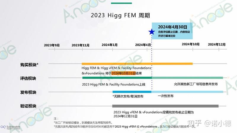 Higg FEM 4.0正式上线，各模块更新要点一览！ - 知乎