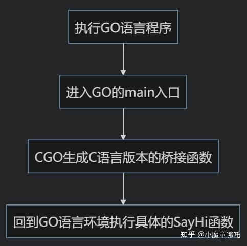 CGO 初步认知和基本数据类型转换 - 知乎
