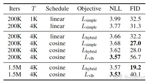 从DDPM到DALL-E2和Stable Diffusion——扩散模型相关论文阅读（2） - 知乎