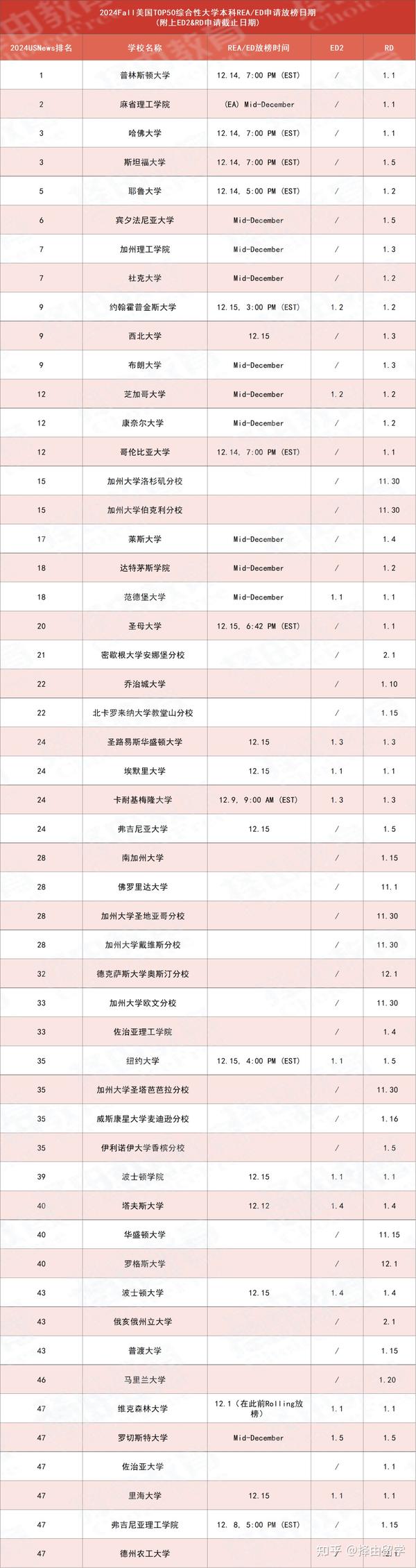 倒计时8天！准备好迎接ED放榜了吗？ - 知乎