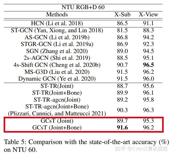 中科院提出GCsT：用于行为识别的图卷积骨架Transformer - 知乎
