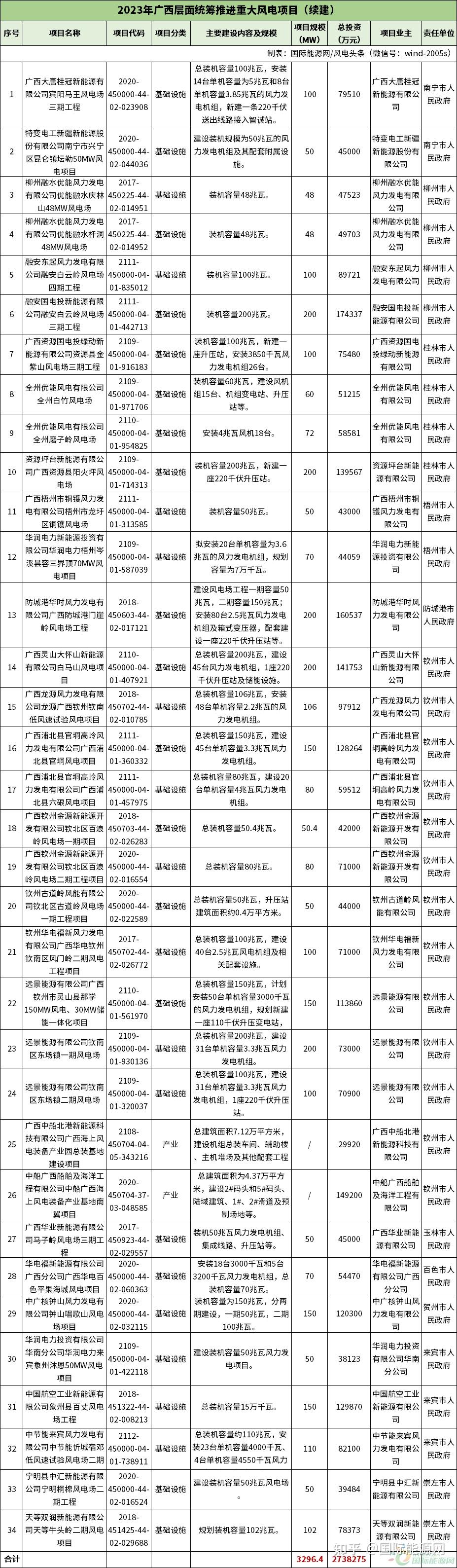 10GW！广西95个风电重大项目清单！ - 知乎