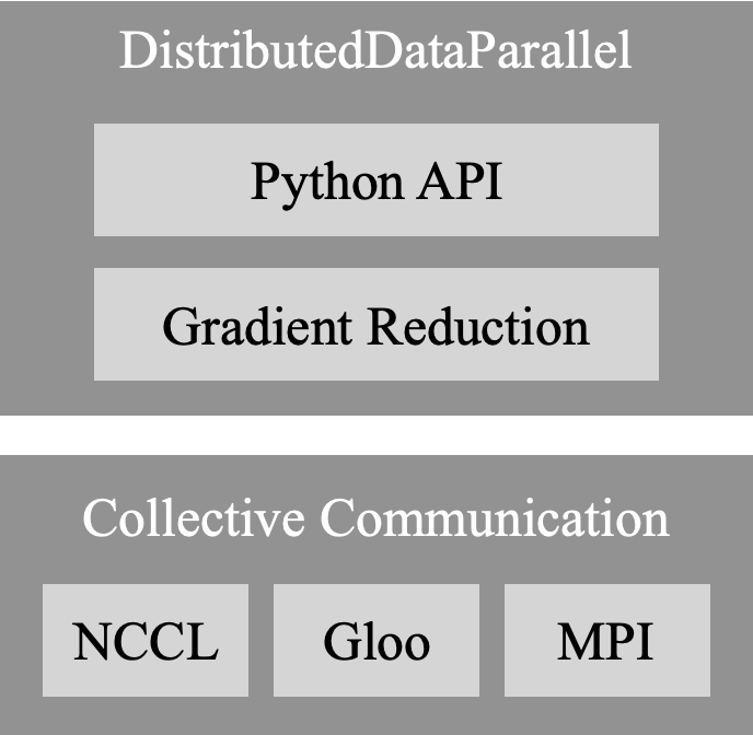 上手Distributed Data Parallel的详尽教程 - 知乎