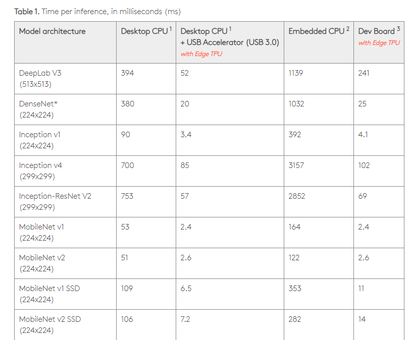 详解谷歌人工智能“黑科技”：边缘计算Coral Edge TPU芯片 - 知乎