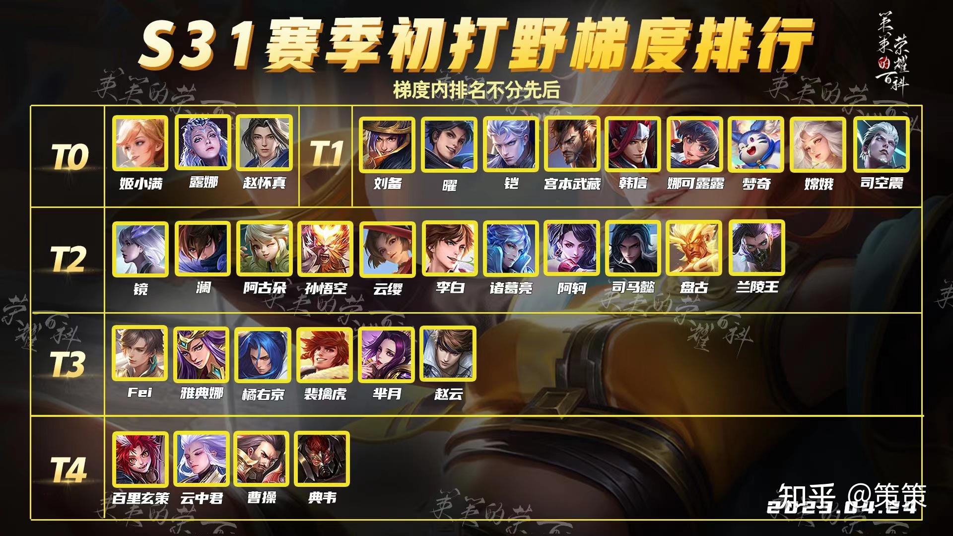 S31赛季初谁才是最强打野呢？ - 知乎