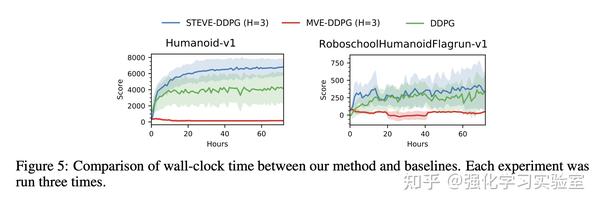 基于模型的强化学习（二）：Model-based Value Estimation - 知乎