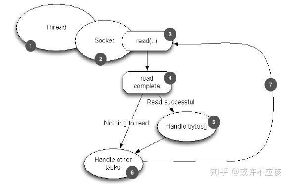 Netty入门教程——认识Netty - 知乎