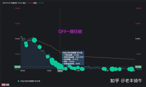 狠！QFII 3.5亿砸跌停一股，章盟主助攻1.7亿...... - 知乎