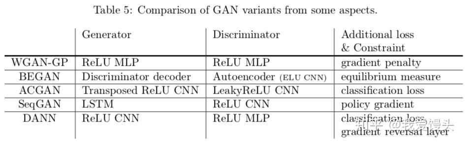 GAN万字长文综述 - 知乎