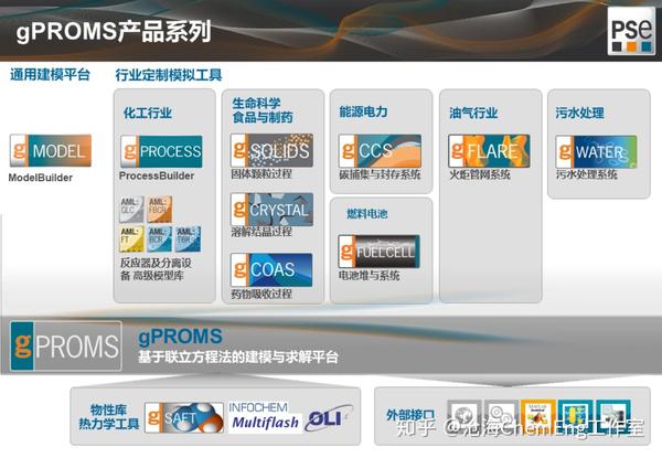 一款比Aspen Plus更开放的建模软件--gPROMS - 知乎