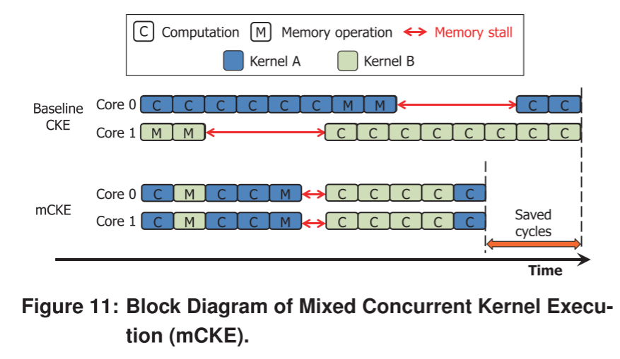 Improving GPGPU Resource Utilization Through Alternative Thread Block Scheduling_HPCA2014 - 知乎