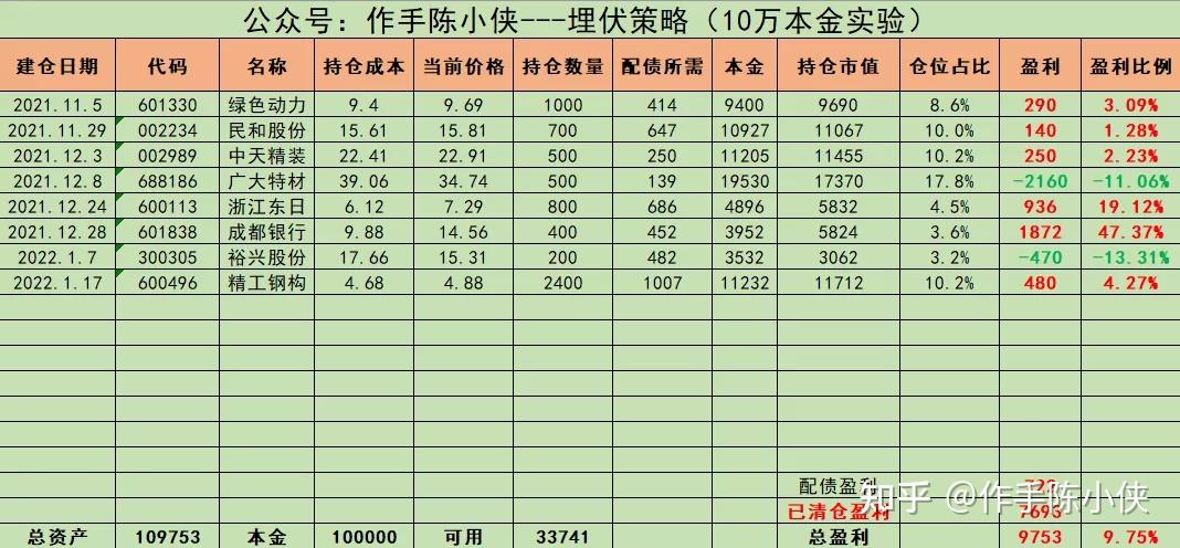 可转债｜20220208，明日无新债上市和申购，埋伏策略继续回暖 知乎 