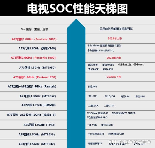 MT9669和Amlogic T982谁更强？2023年投影仪芯片怎么选 - 知乎