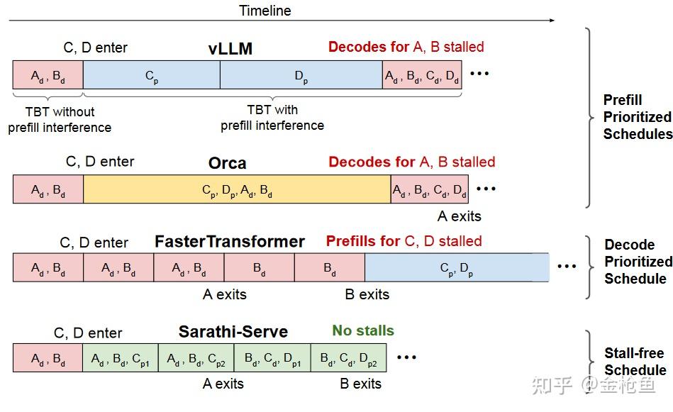 OSDI'24 Sarathi-Serve阅读笔记 - 知乎