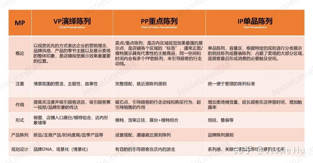 陈列落地实用篇-VP/PP/IP的认知篇 - 知乎