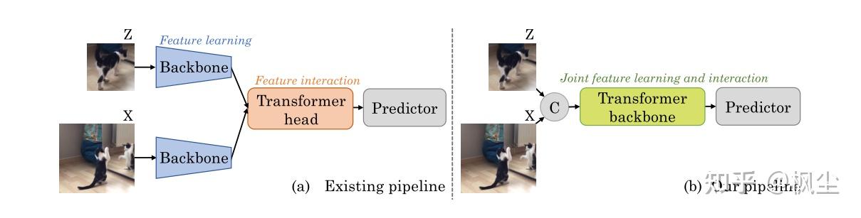 [SimTrack]Backbone is All Your Need: A Simplified Architecture for ...