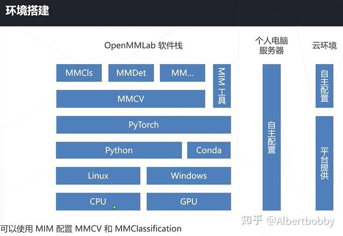 OpenMMLab打卡笔记（3）--MMClassification代码教学 - 知乎