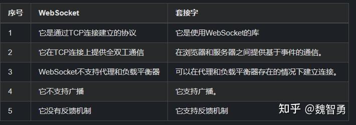 WebSocket和Socket.io之间的区别(译) - 知乎
