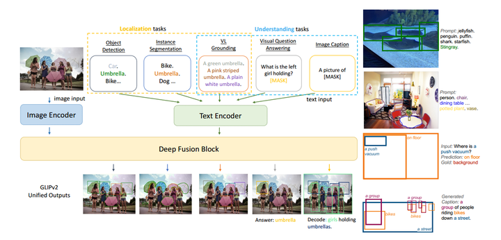 GLIPv2: Unifying Localization and VL Understanding - 知乎