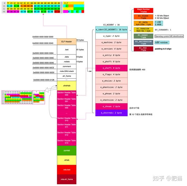 从零解析ELF目标文件(附源码) - 知乎