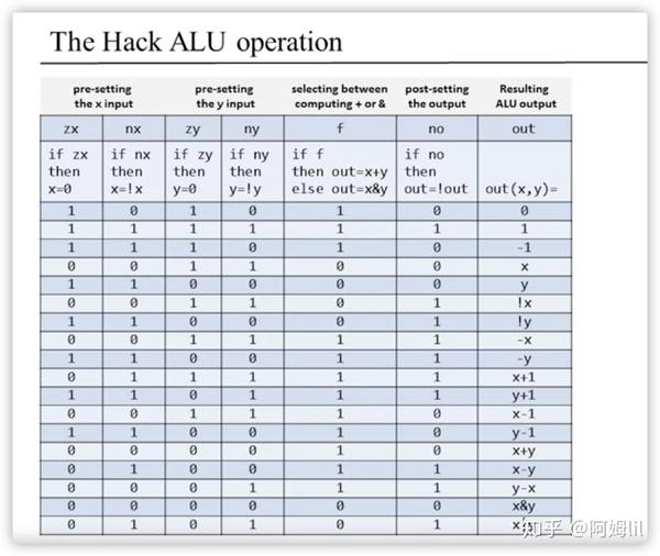 依据基本原理构建现代计算机（二）—— ALU - 知乎