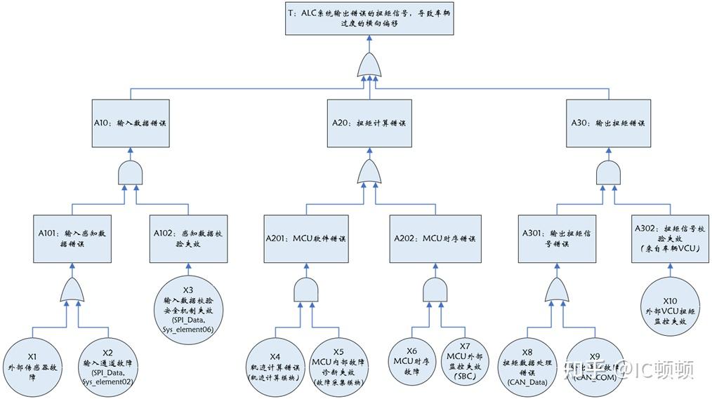 ISO 26262中的安全分析之FTA - 知乎