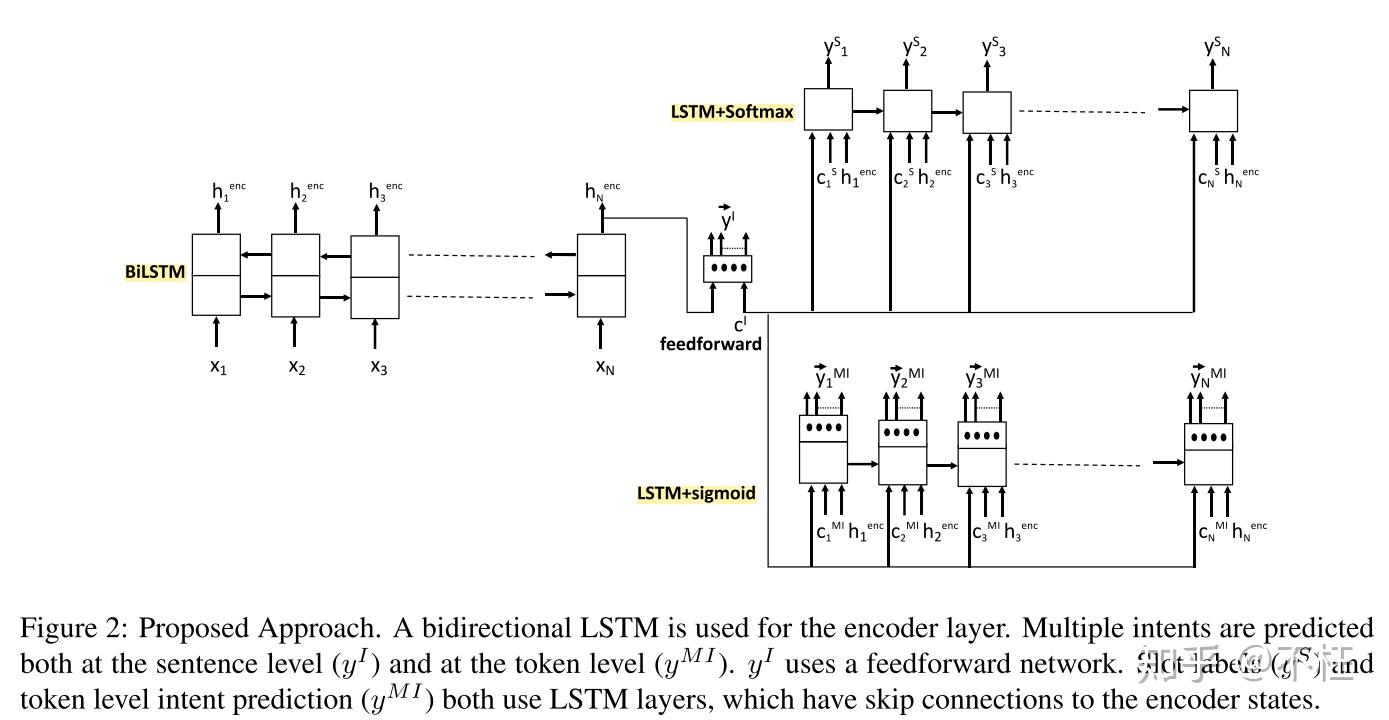 SLU之slot filling and intent detection（4）-阅读笔记 - 知乎