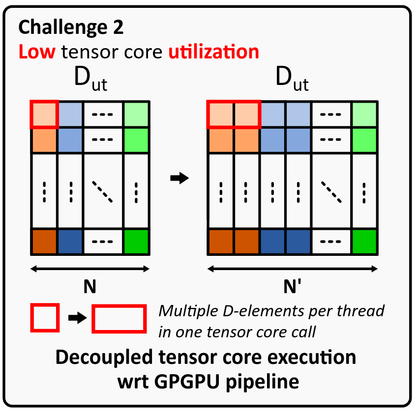 HPCA'25 : Vortex warp cooperative tensor core - 知乎