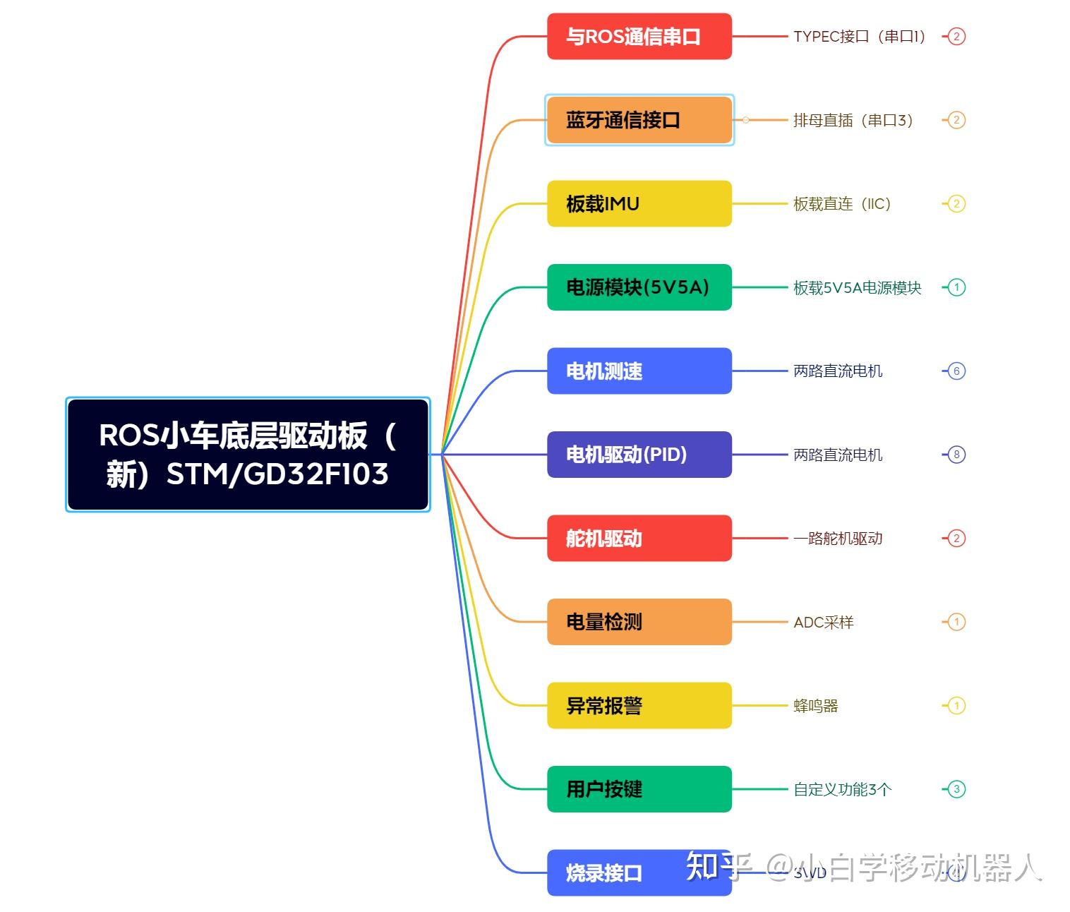 ﻿超简单！！！搭建阿克曼ROS小车 - 知乎