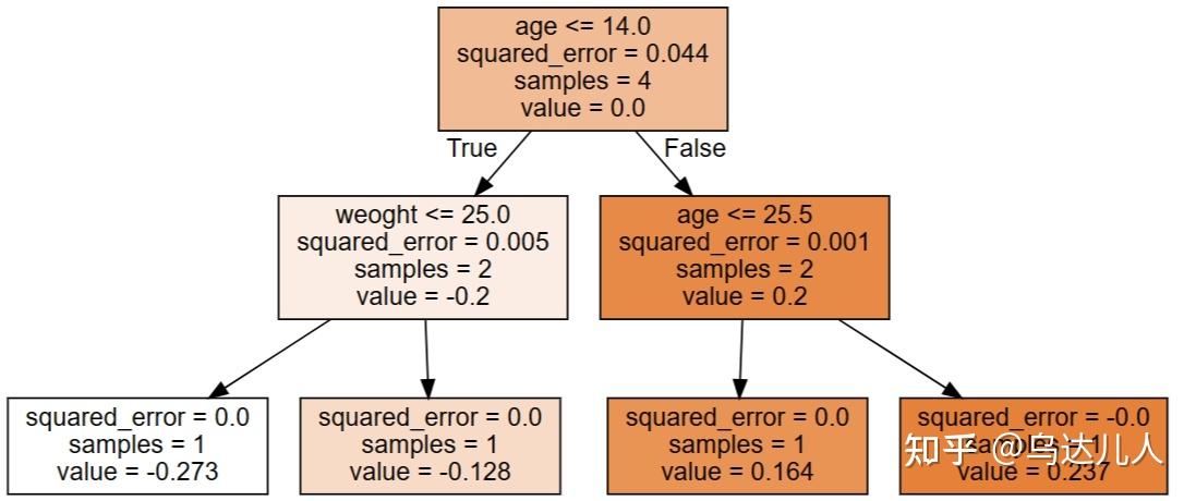 (八)GBDT的原理、具体实例、代码实现 - 知乎