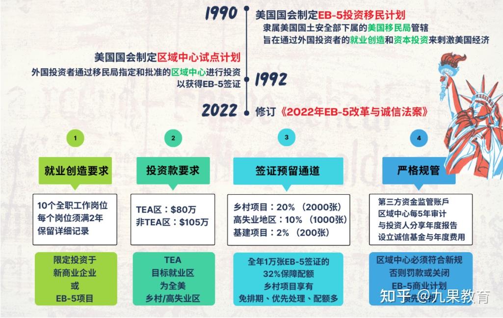 EB-5投资移民终极关卡：I-829条件绿卡转正核心要点与风险规避 - 知乎