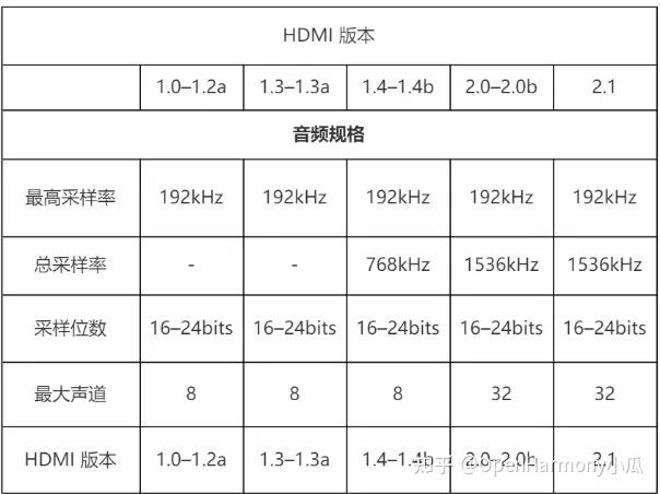 OpenHarmony 适配HDMI接口声卡 - 知乎
