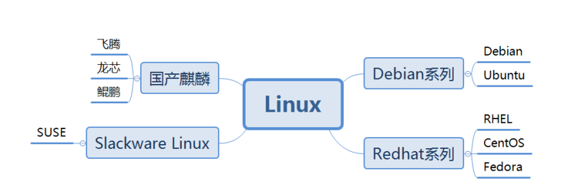 Linux的分支及使用选择 - 知乎