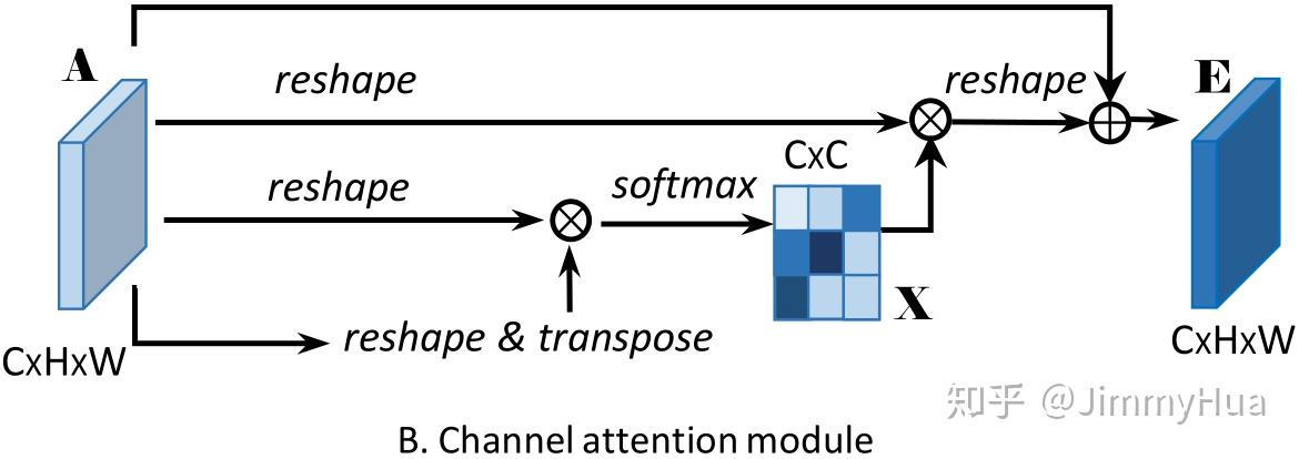[论文笔记] Dual Attention Network 知乎