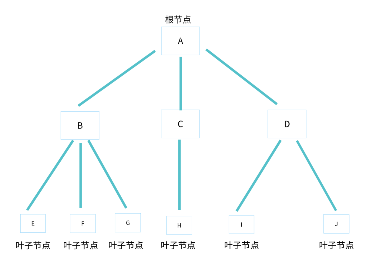 JavaScript 数据结构与算法之美 - 非线性表中的树、堆是干嘛用的 ？其数据结构是怎样的 ？ - 知乎