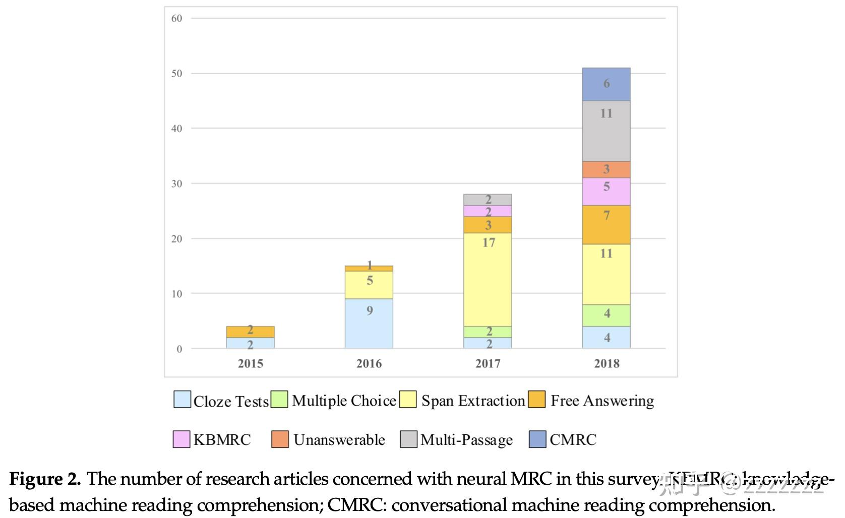 【NLP综述】阅读理解：Machine Reading Comprehension - 知乎