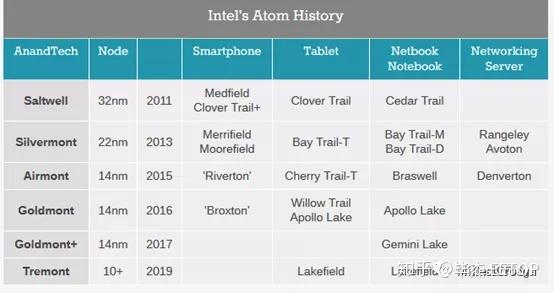 英特尔刚刚发布的Atom系列最新架构Tremont详细解析：异构多核系统的发展 - 微处理器 - -EETOP-创芯网
