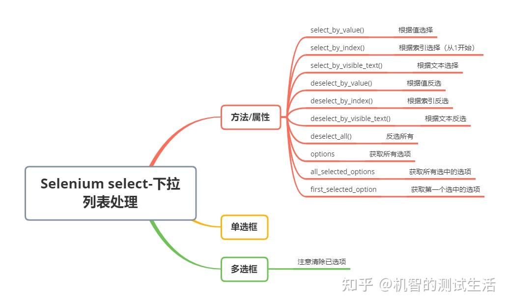 【Selenium】select-下拉列表处理 - 知乎