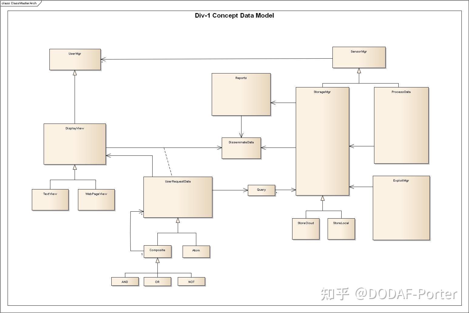 DIV-1：概念数据模型 - 知乎