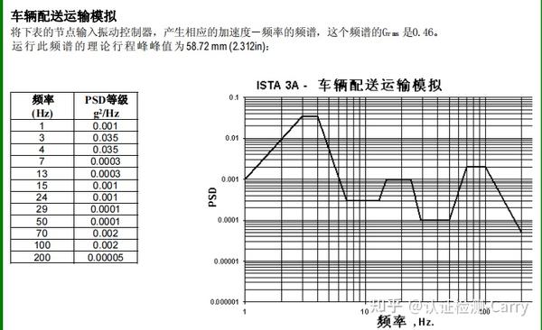 可靠性—ISTA 3A:2018 综合模拟性能试验程序介绍 - 知乎