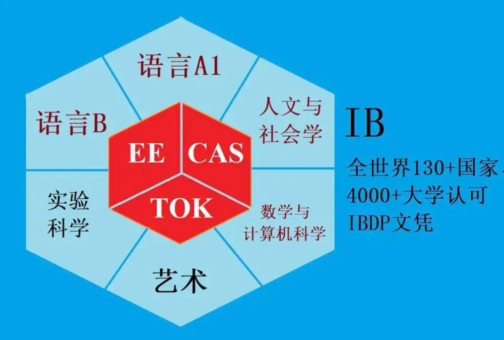OSSD国际课程学分转换全解析：普高、A-Level、IB、AP如何无缝对接？ - 知乎