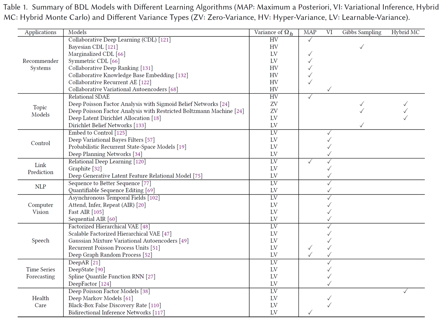 [贝叶斯深度学习] 1 Bayesian Deep Learning最新研究总结（2020） - 知乎