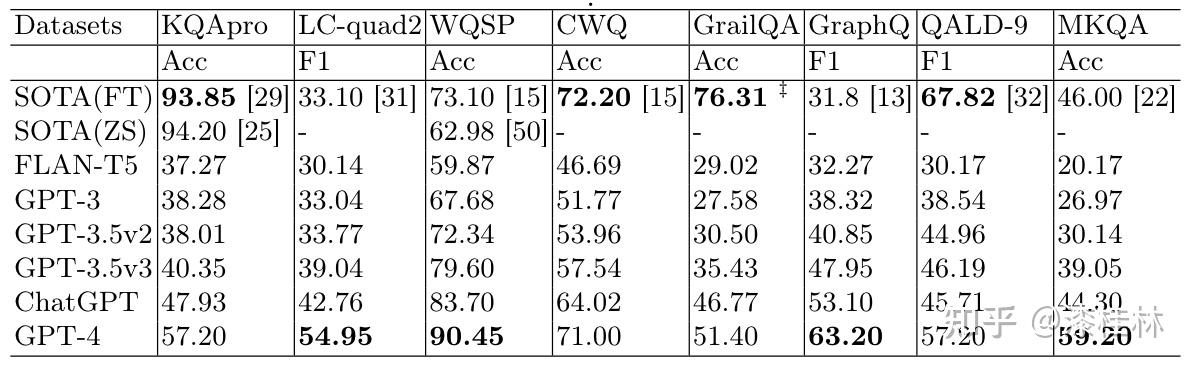 ChatGPT能否取代知识图谱之KBQA能力评测 - 知乎