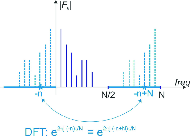 Python 带你深入浅出 DFT / FFT，就是这么简单！ - 知乎