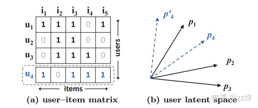 【推荐系统】NCF模型 - 知乎