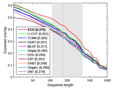 目标跟踪算法二：ECO: Efficient Convolution Operators for Tracking（2016年11月） - 知乎