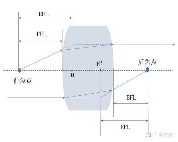 透镜的焦距(有效焦距后焦距)EFL/BFL定义 - 知乎