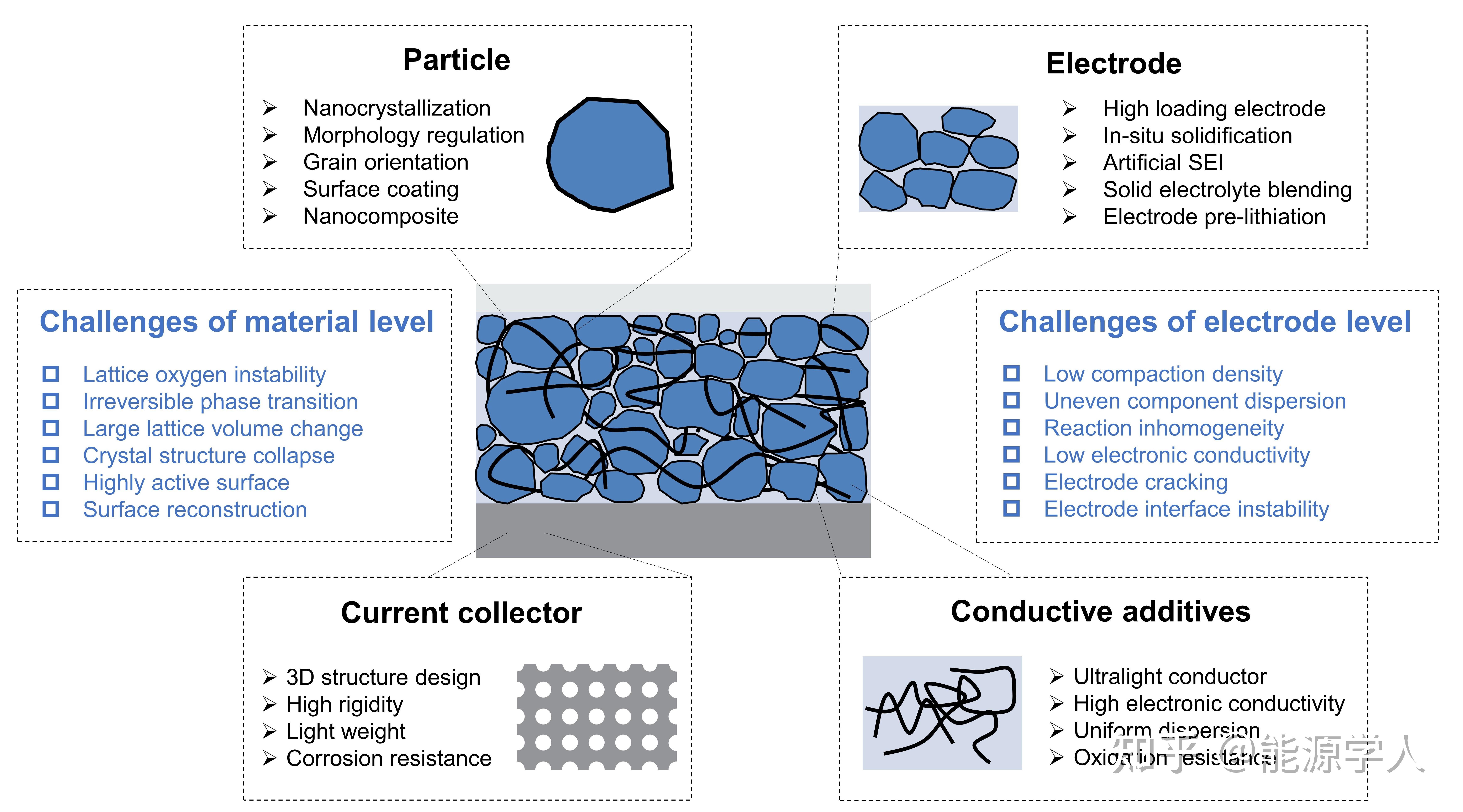 李泓&禹习谦研究员AEL综述：设计高容量（>300 mAh/g）氧化物正极 - 知乎