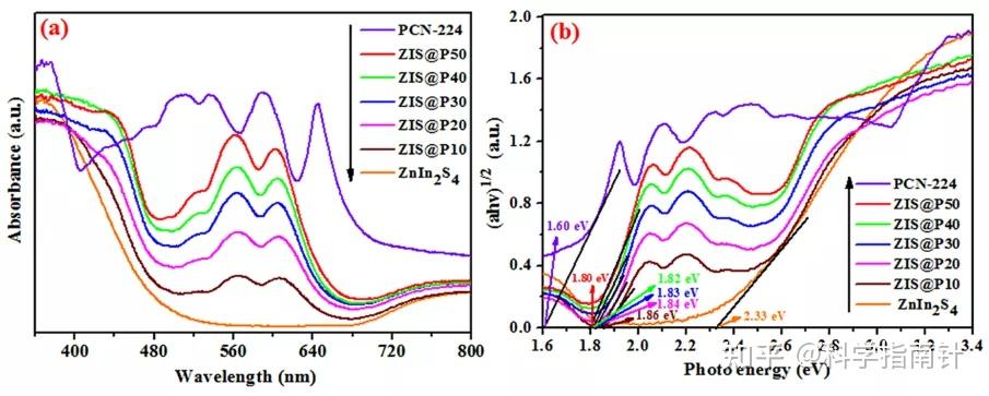 解读APPL CATAL B-ENVIRON‖多级ZnIn2S4@PCN-224异质结的构建提高光催化产氢降解四环素盐酸盐的性能 - 知乎