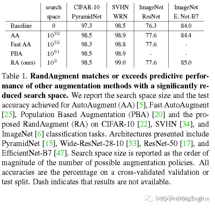 Google开箱即用数据增强RandAugment | NeurIPS 2020 - 知乎